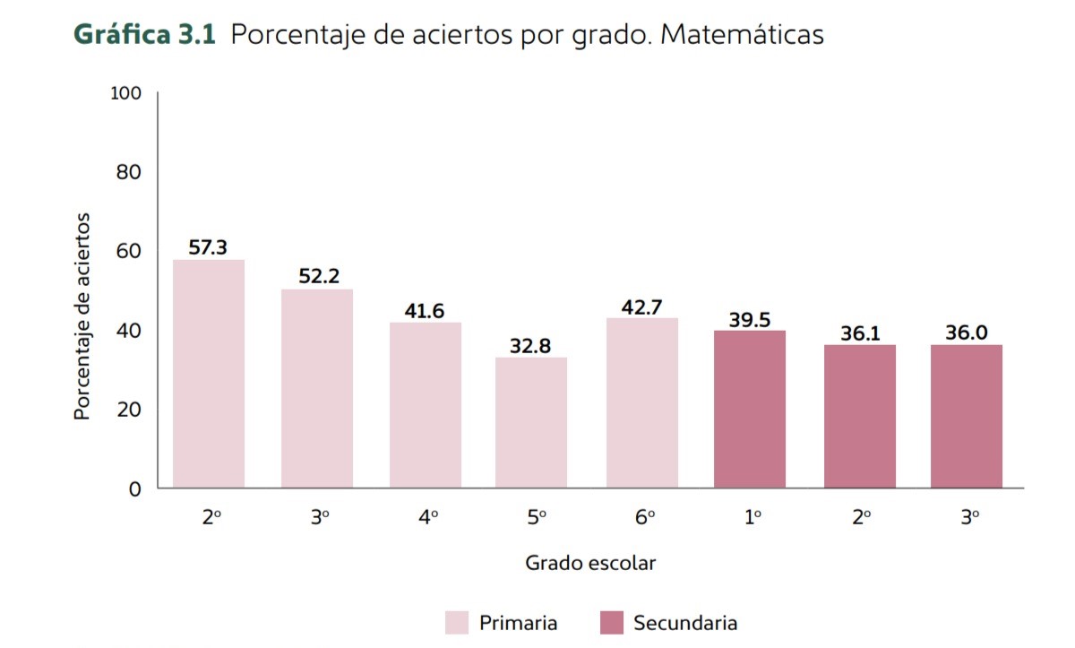 En la primaria alta se concentran grados escolares con mayores ...